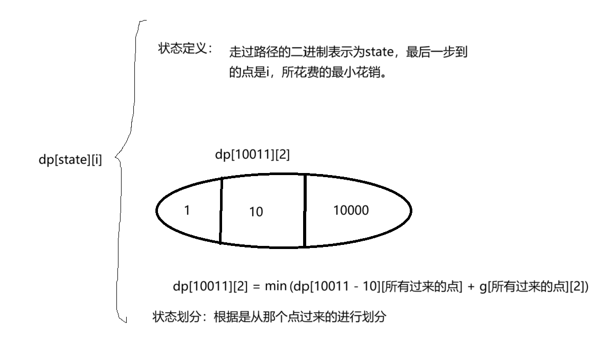 AcWing 731. 毕业旅行问题（状态压缩dp java版本） - AcWing