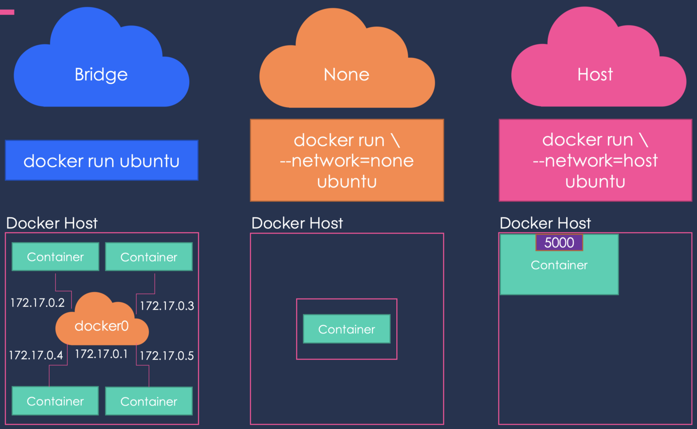 给 Docker 容器设置固定IP | SeeDLL