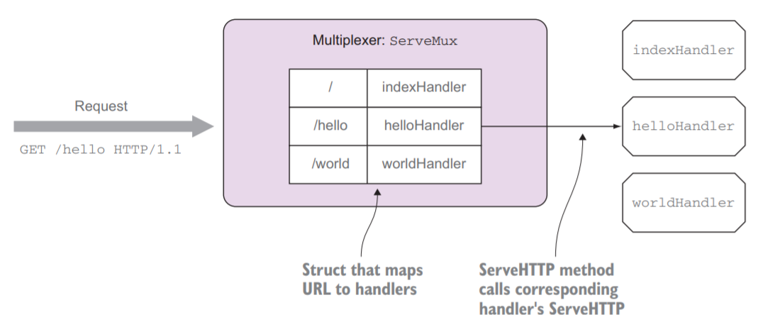 「Yogin」从零实现一个gin-like框架 | Serica