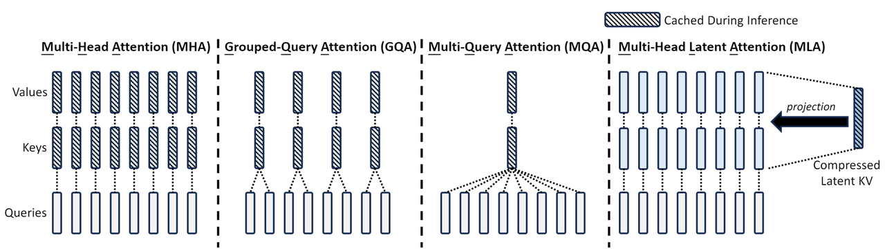 LLM Inference Optimization Overview - From Data to System Architecture