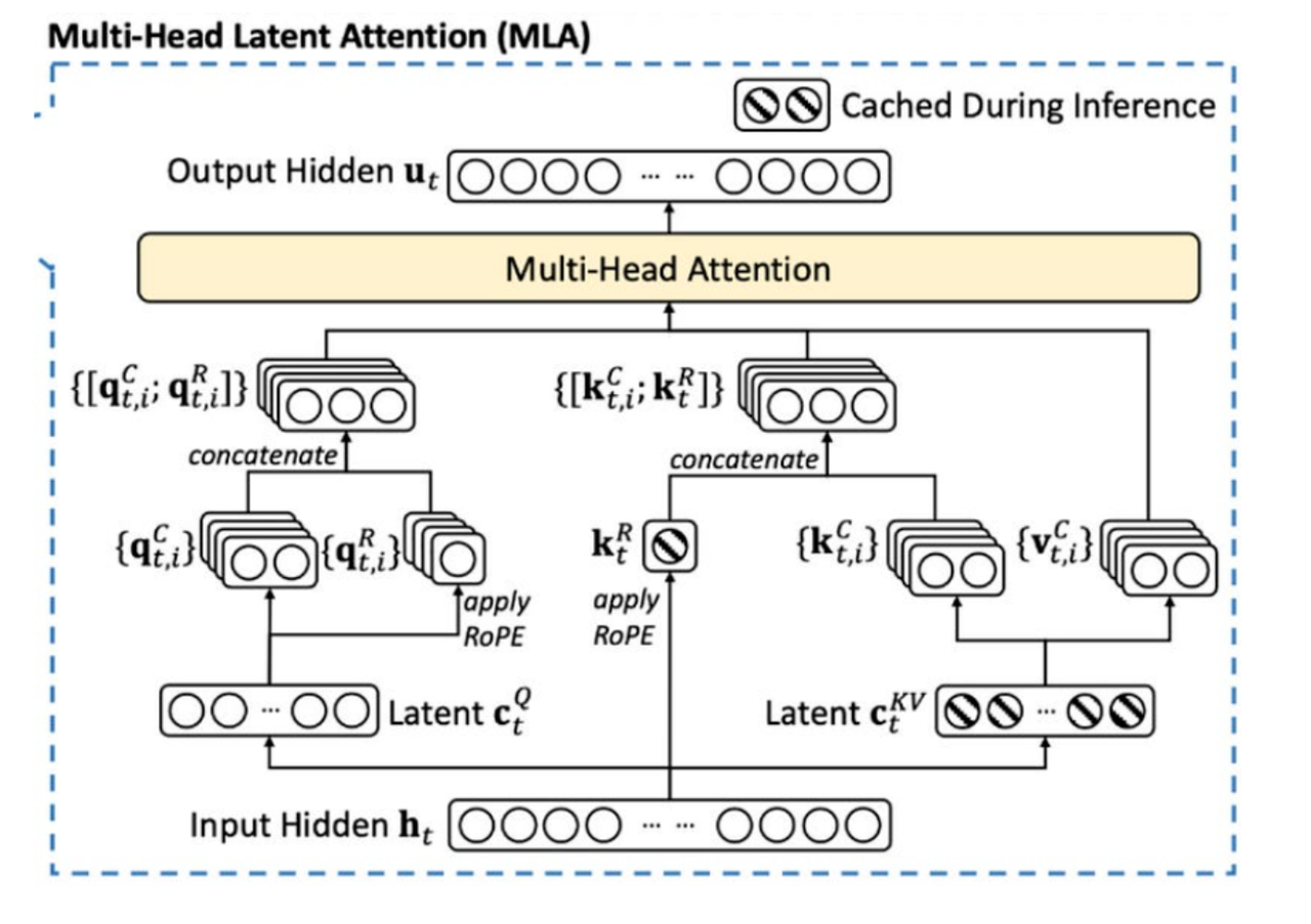 LLM Inference Optimization Overview - From Data to System Architecture