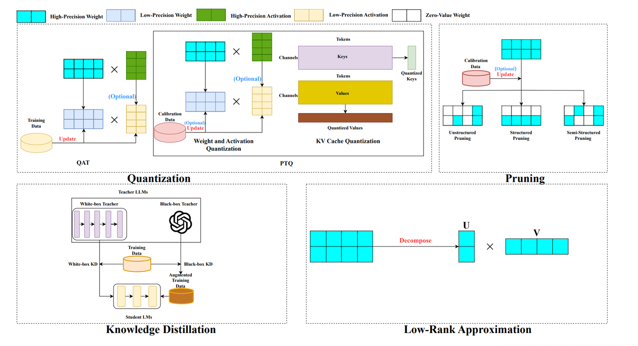 LLM Inference Optimization Overview - From Data to System Architecture
