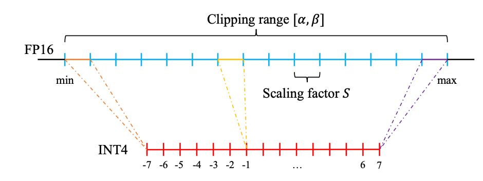 LLM Inference Optimization Overview - From Data to System Architecture