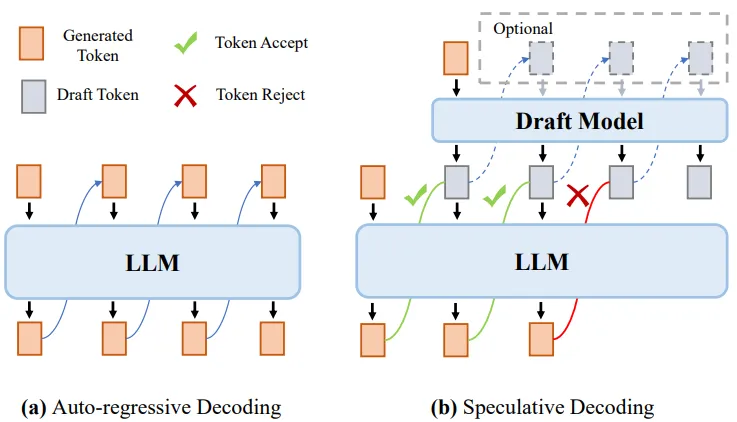 LLM Inference Optimization Overview - From Data to System Architecture