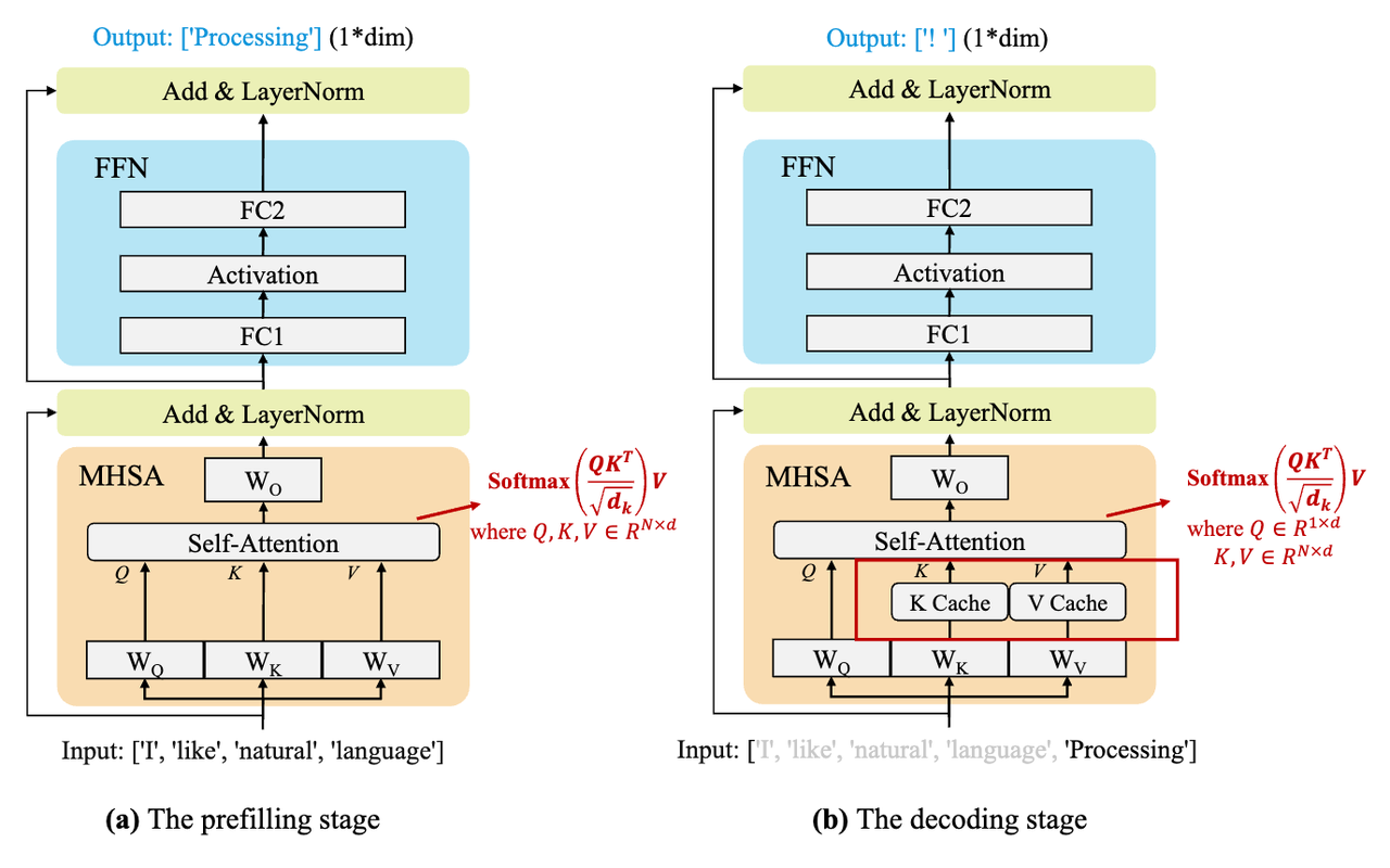LLM Inference Optimization Overview - From Data to System Architecture