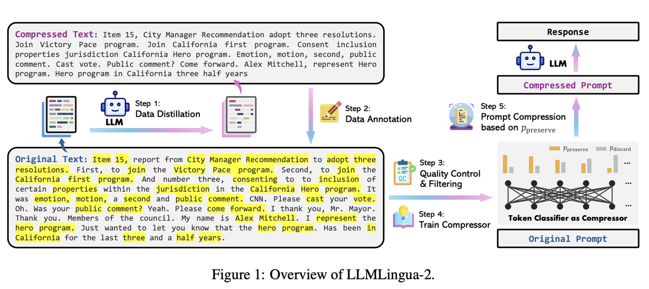 LLM Inference Optimization Overview - From Data to System Architecture