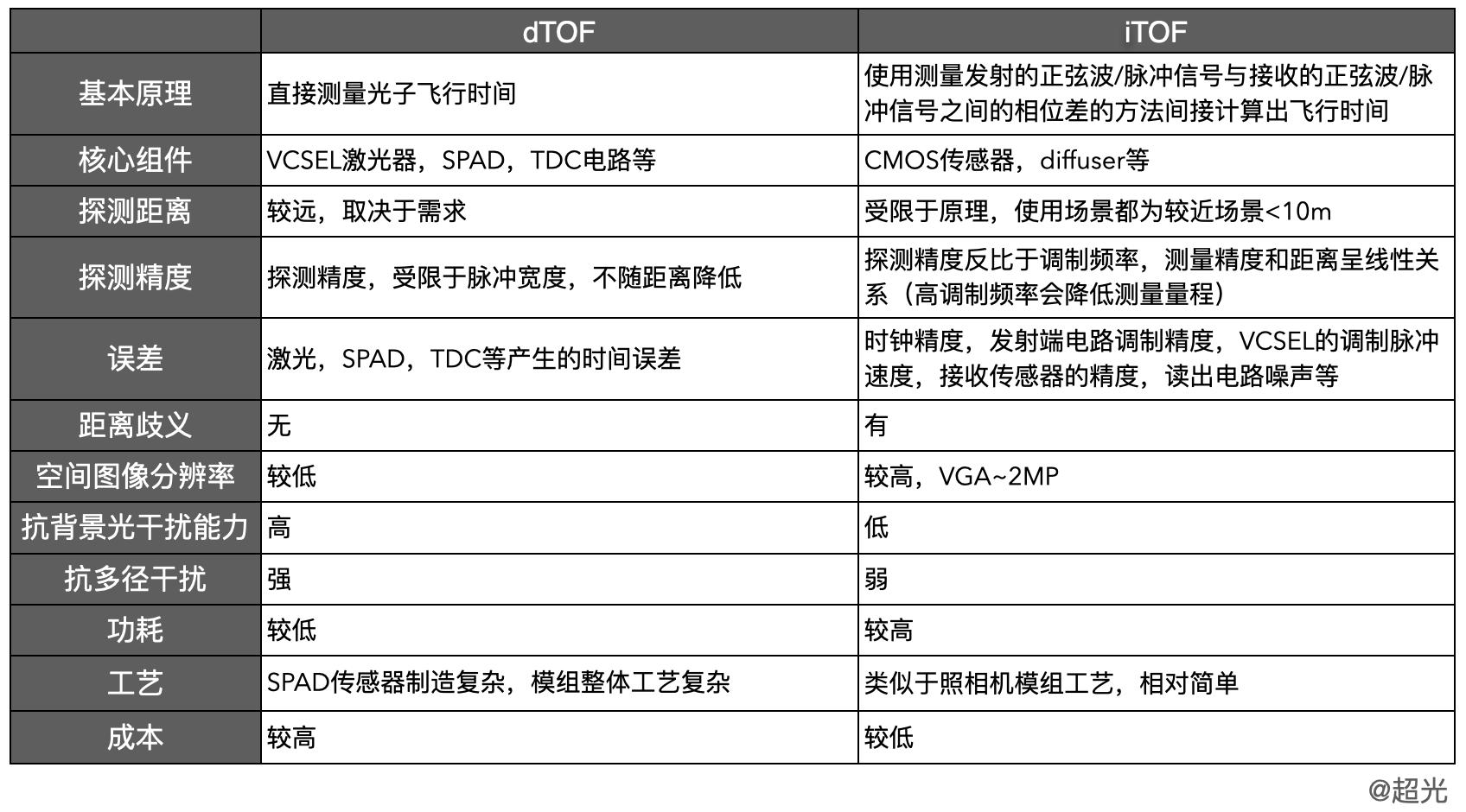 TOF系统 第四章 dTOF和iTOF比较，产业链及应用 | 超 - 光