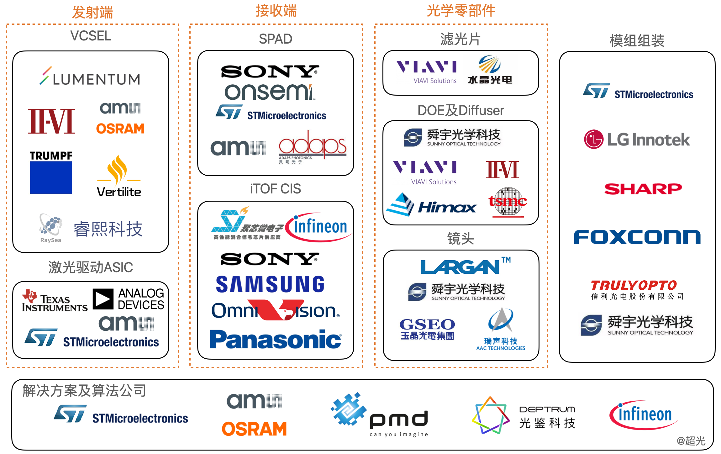 TOF系统 第四章 dTOF和iTOF比较，产业链及应用 | 超 - 光