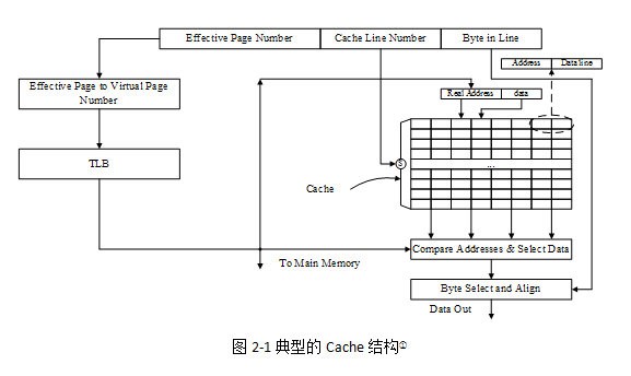 CPU Cache | Tom's develop Blog