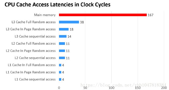 CPU Cache | Tom's develop Blog