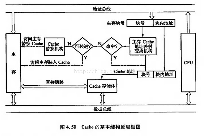 CPU Cache | Tom's develop Blog