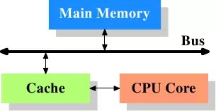 CPU Cache | Tom's develop Blog