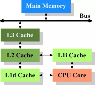 CPU Cache | Tom's develop Blog
