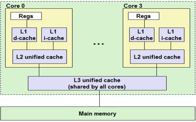 CPU Cache | Tom's develop Blog