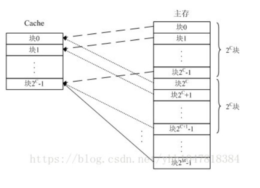 CPU Cache | Tom's develop Blog