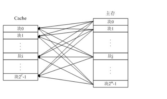 CPU Cache | Tom's develop Blog