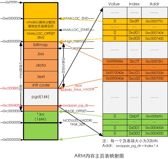 Linux-Arm page table | Tom's develop Blog