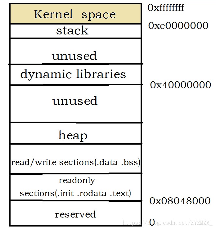 Linux-Arm page table | Tom's develop Blog