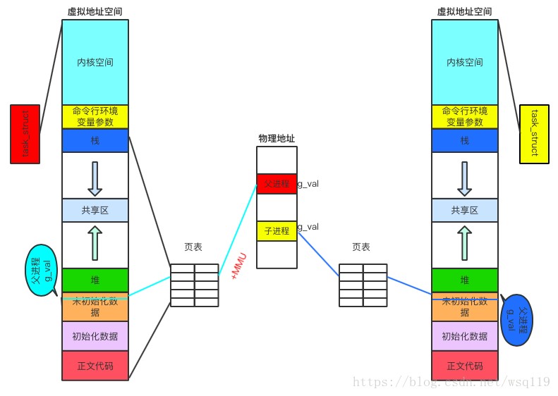 Linux-Arm page table | Tom's develop Blog