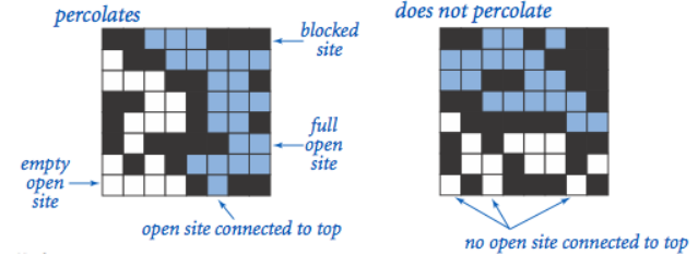 XDU算法实验：渗透问题（Percolation）_渗透问题(percolation)-CSDN博客