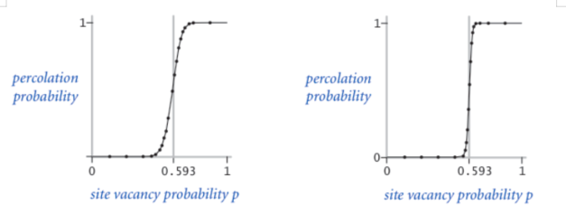 XDU算法实验：渗透问题（Percolation）_渗透问题(percolation)-CSDN博客
