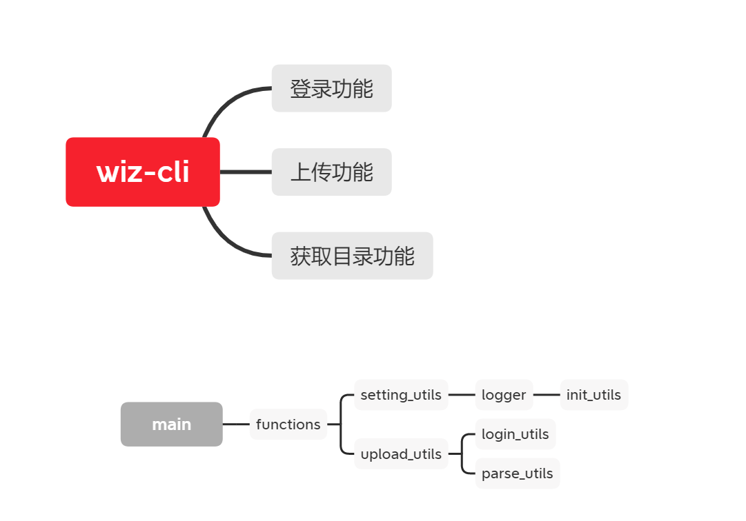 GitHub - TyrantLucifer/WizNote-command-client: The command client of WizNote based python.