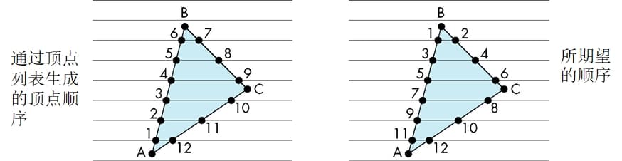 USTC_CG/Homeworks/3_PoissonImageEditing/documents/ScanningLine.md at master · Ubpa/USTC_CG · GitHub