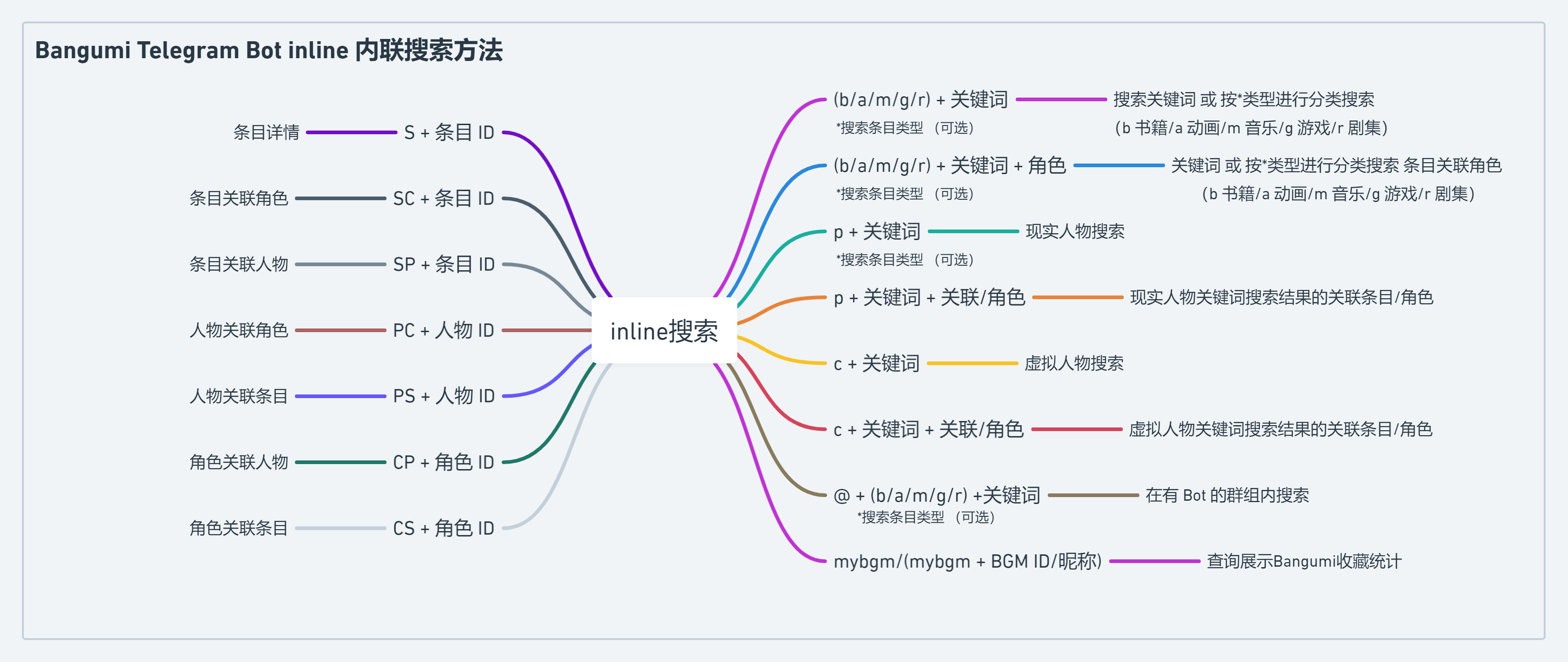 GitHub - Ukenn2112/BangumiTelegramBot: 实现在 Telegram 上简单操作 Bangumi