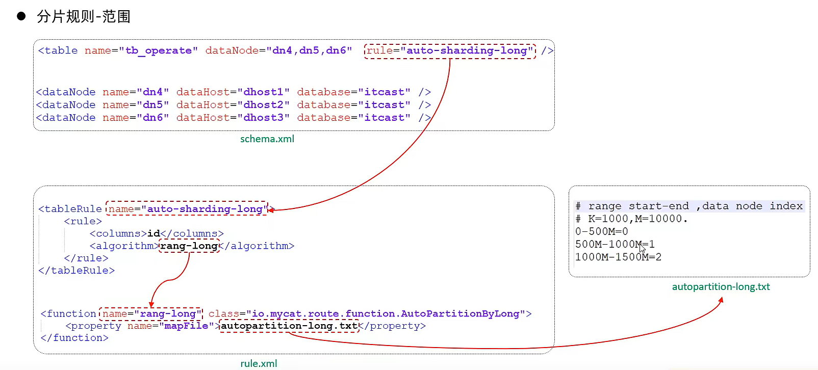 MySQL_18运维_分库分表 | Miraclo