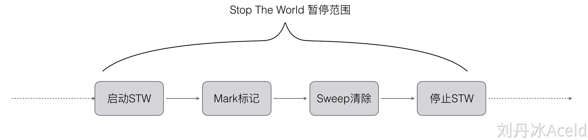 【golang修养之路】go垃圾回收：三色标记法、混合写屏障机制 Miraclo 