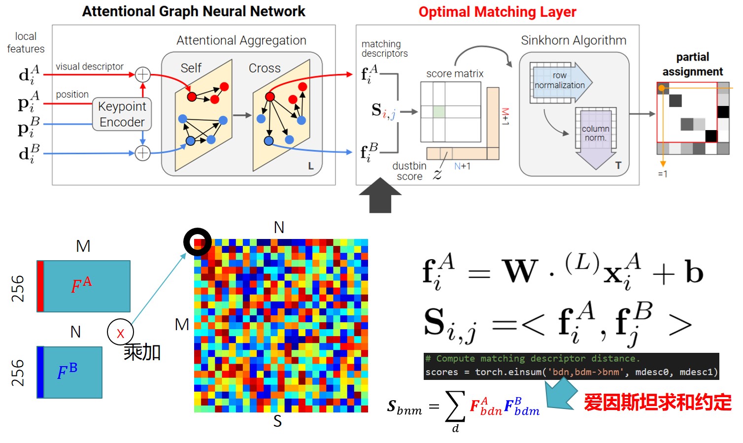 📝笔记：SuperGlue:Learning Feature Matching with Graph Neural Networks论文阅读 | RealCat