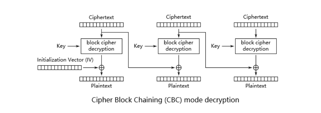 Cbcandpadding Oracle Attack Wblog 2273