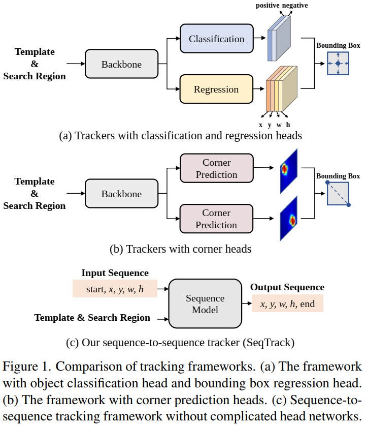 (CVPR2023) SeqTrack： Sequence to Sequence Learning for Visual Object ...