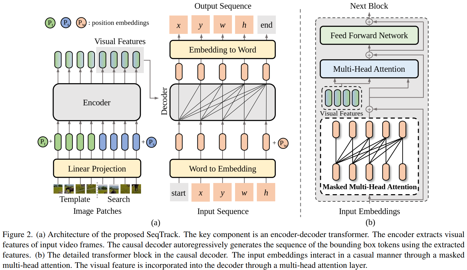 (CVPR2023) SeqTrack： Sequence to Sequence Learning for Visual Object Tracking | Wei-LLの个人小站