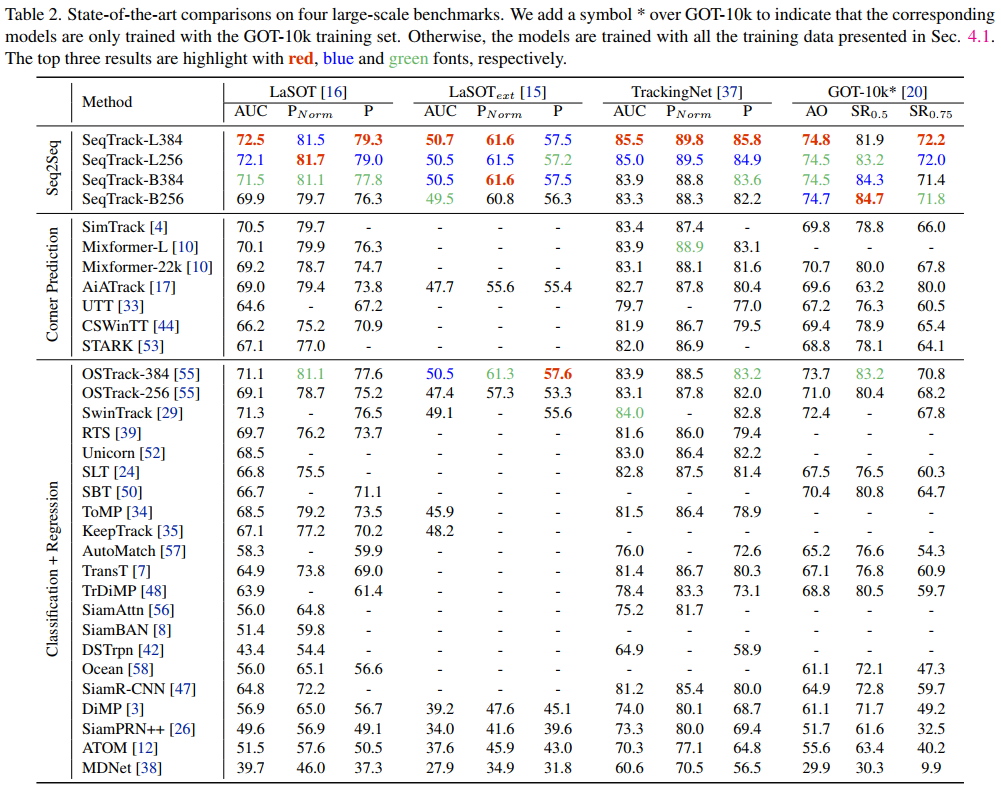 (CVPR2023) SeqTrack： Sequence to Sequence Learning for Visual Object Tracking | Wei-LLの个人小站