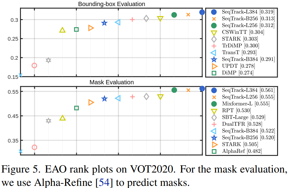 (CVPR2023) SeqTrack： Sequence to Sequence Learning for Visual Object Tracking | Wei-LLの个人小站
