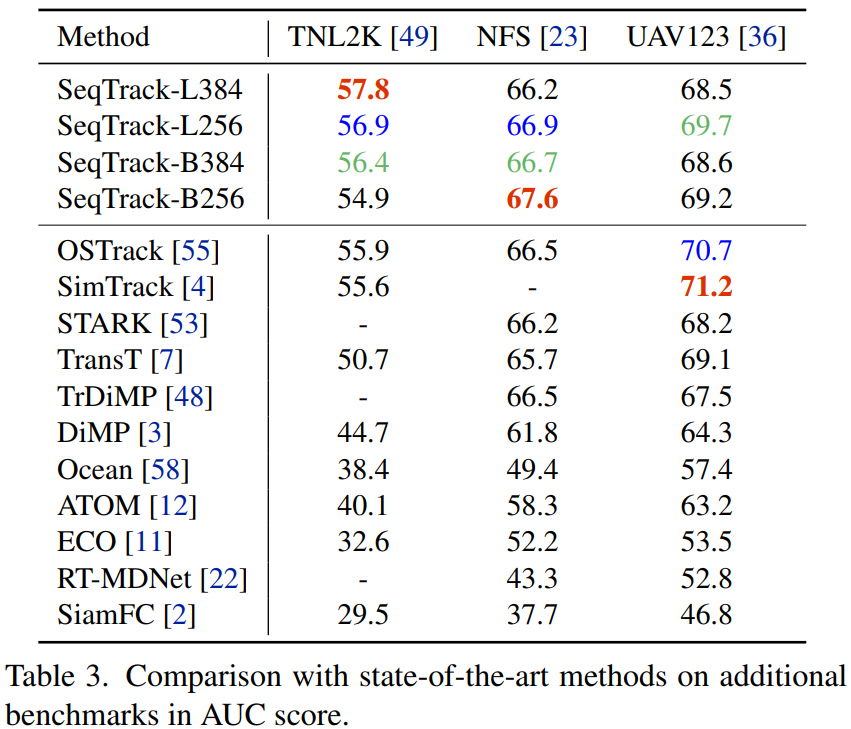 (CVPR2023) SeqTrack： Sequence to Sequence Learning for Visual Object Tracking | Wei-LLの个人小站