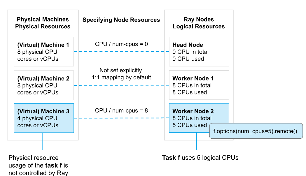 『机器学习系统』Ray使用文档 | Yang's CS World