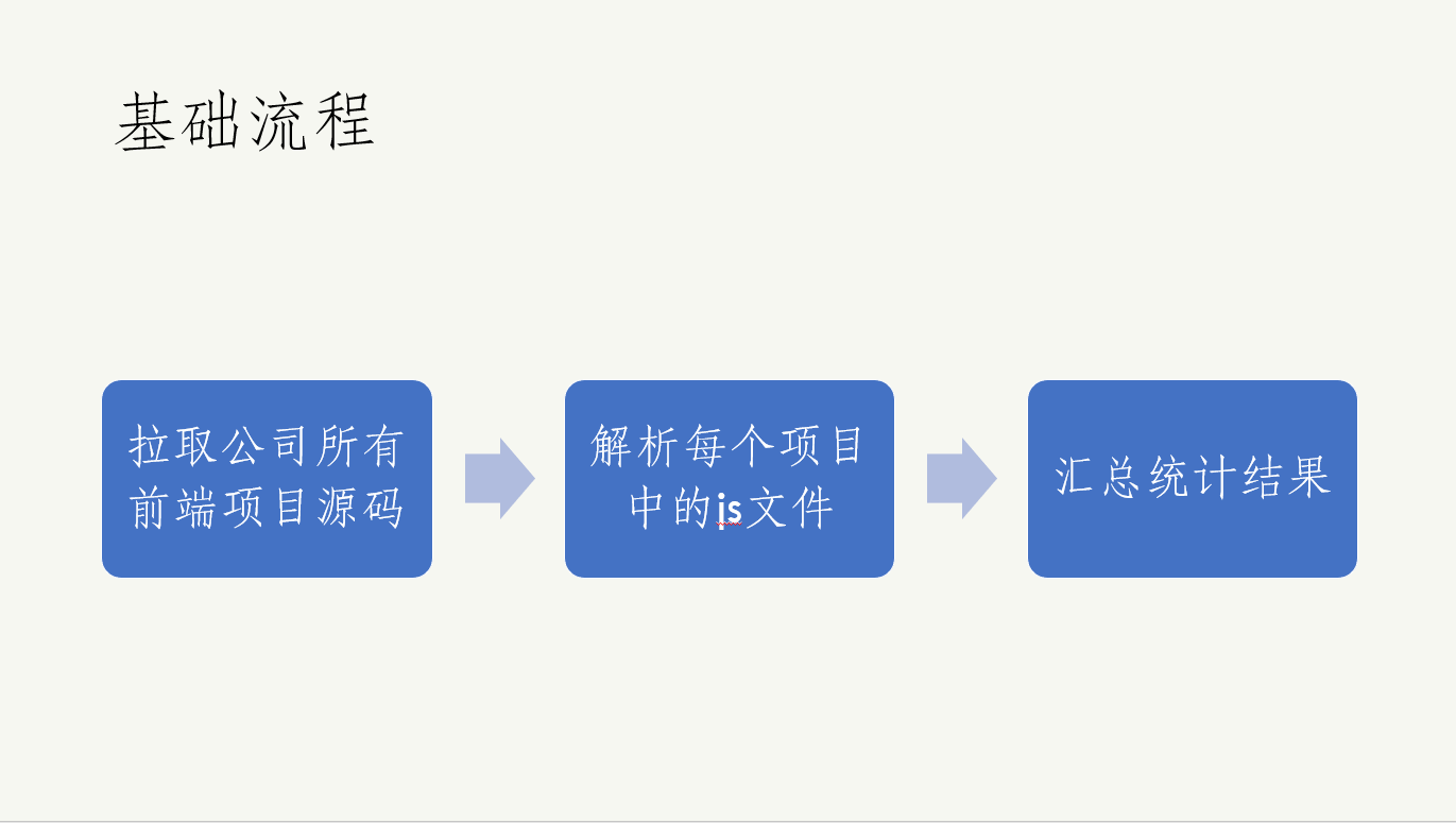 如何统计前端项目中npm包的使用率 代号647