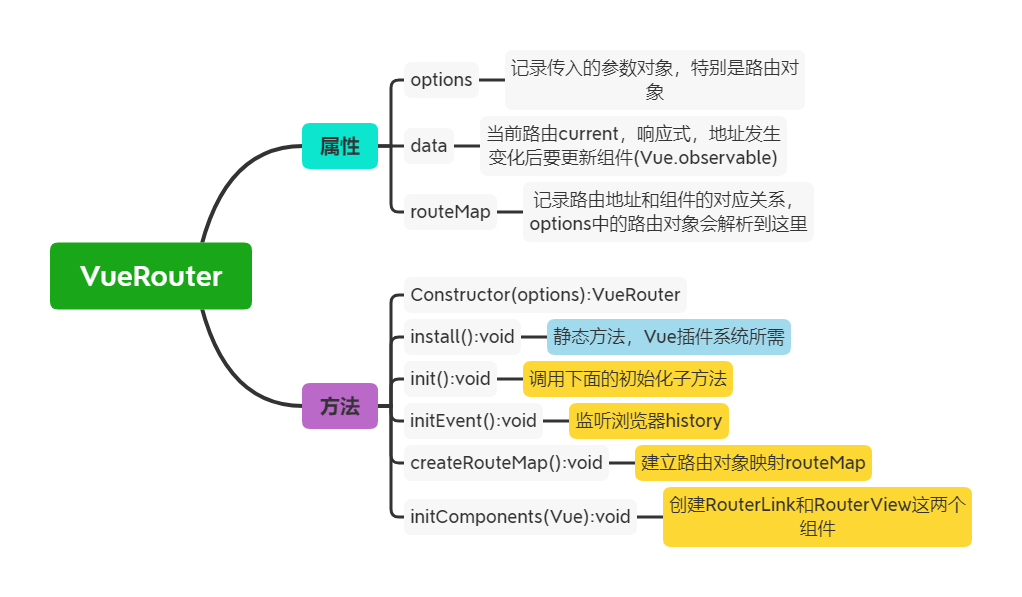 Vuerouter的原理和实现 逸水寒兮