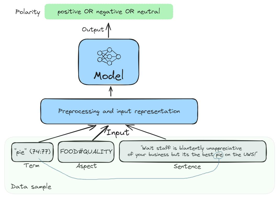 GitHub - Yukyukuon/Sentiment-Analysis: Aspect-Term Polarity Classification in Sentiment Analysis