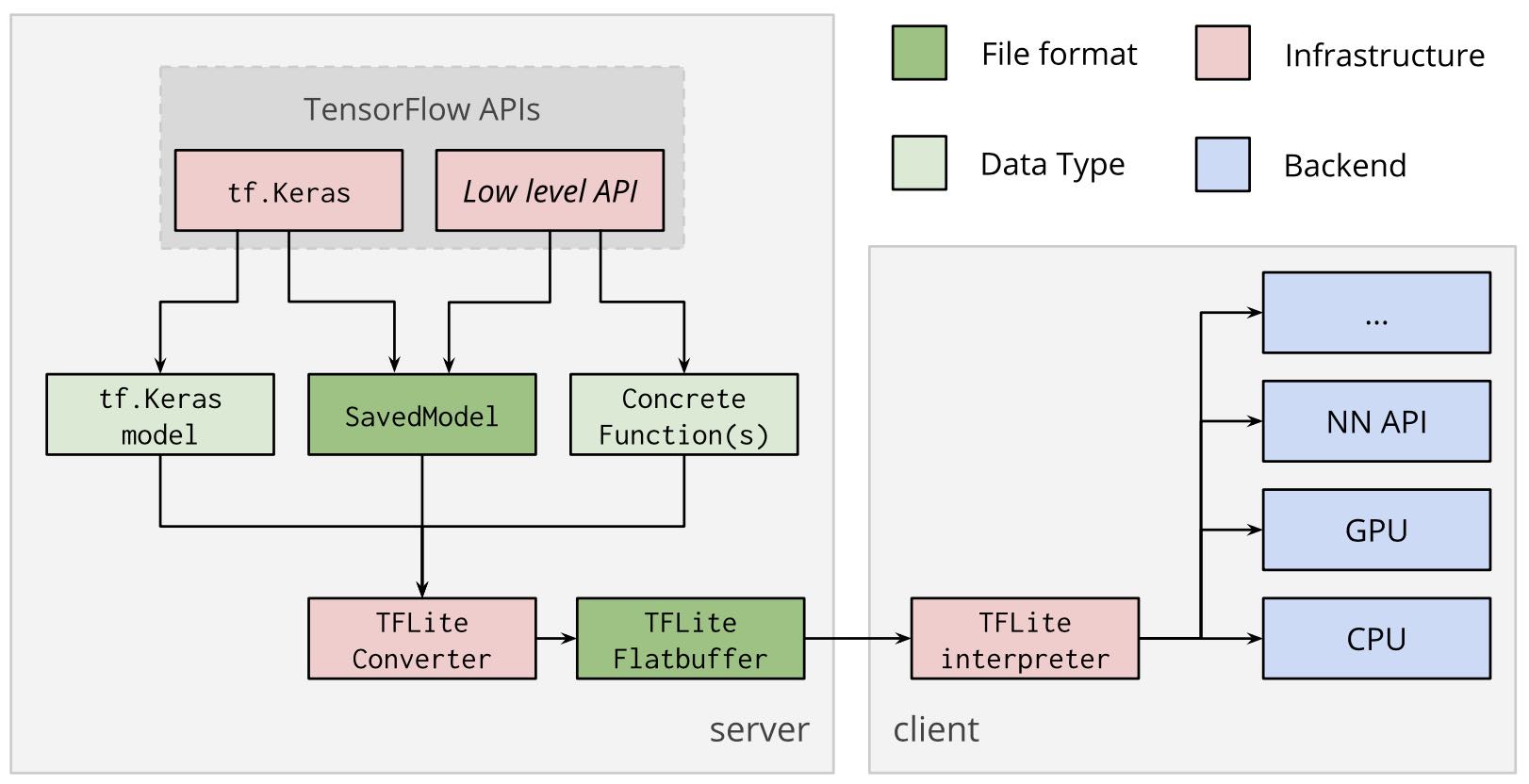 TensorFlow 模型转化 tflite | 四一的随写