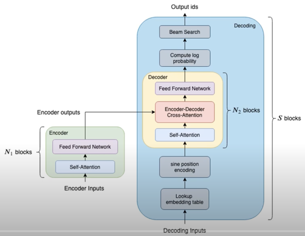 Transformer离线部署-GPU优化策略 | Johney Zheng