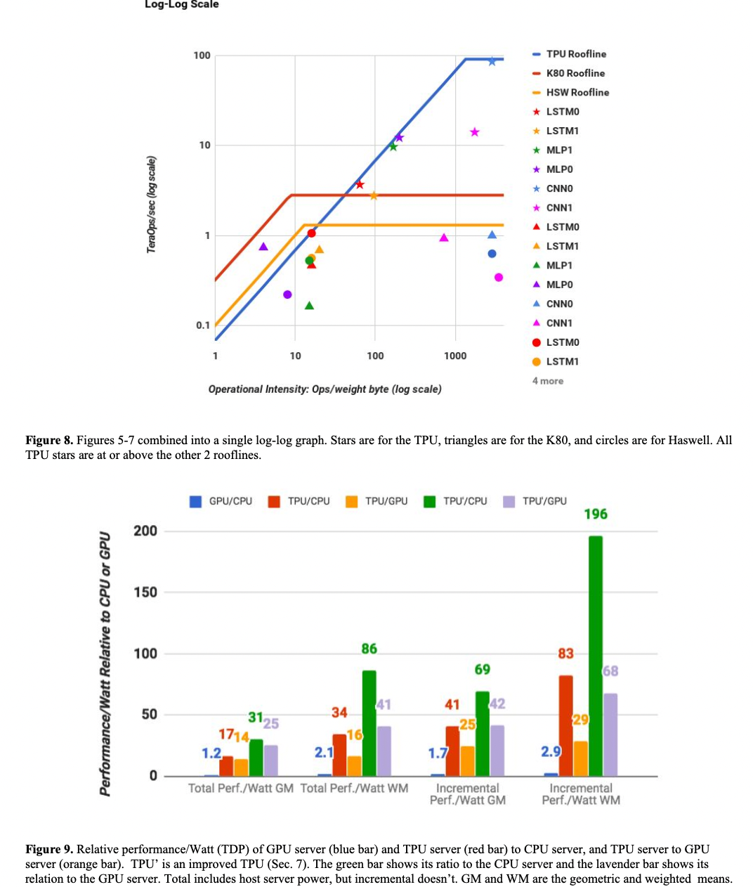 Goolge-TPU论文解读 | Johney Zheng