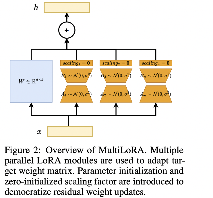 Lora&&Multi-Lora | Johney Zheng