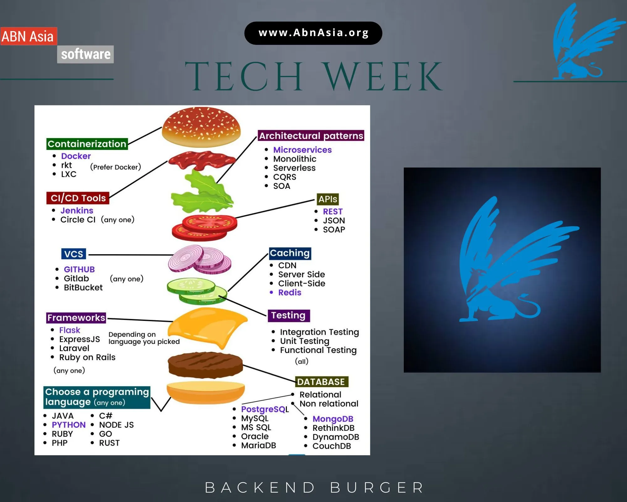 ABN Tech Week- Backend Burger | ABN Software