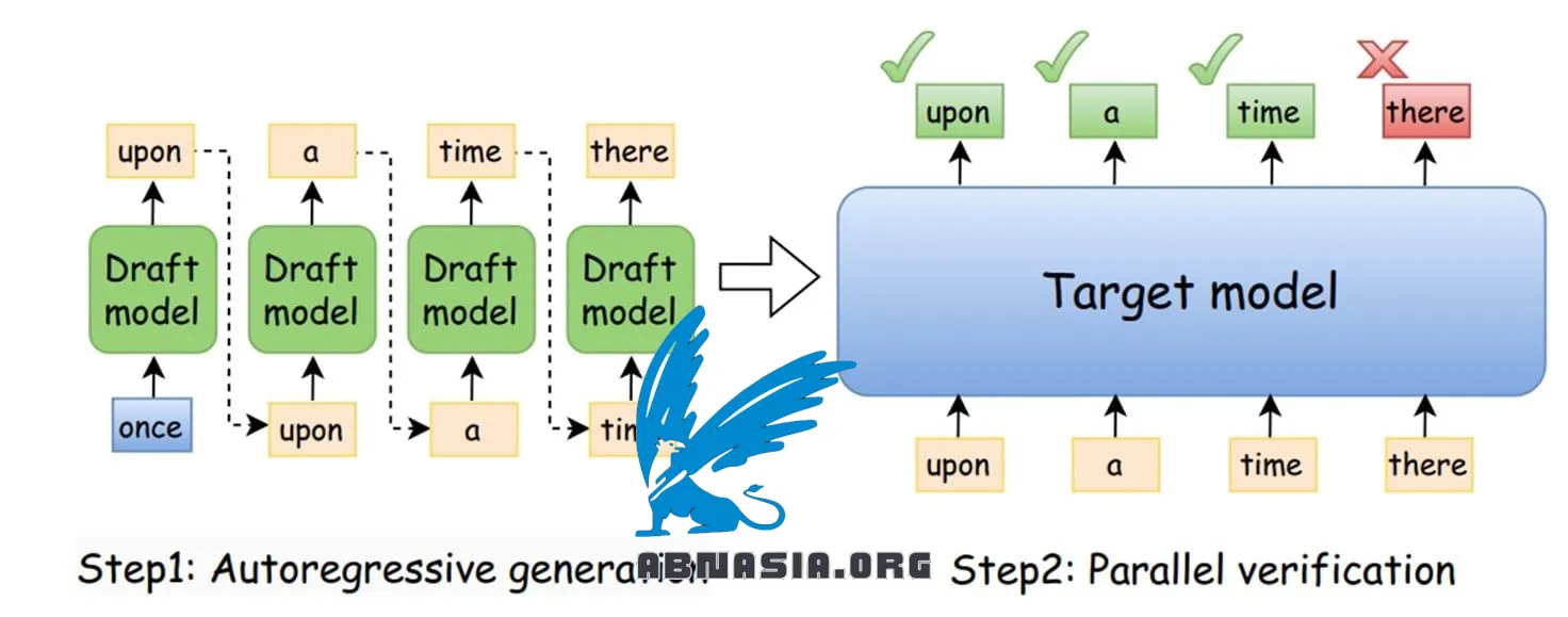 Speed Up Llm Inference With Speculative Decoding Abn Software