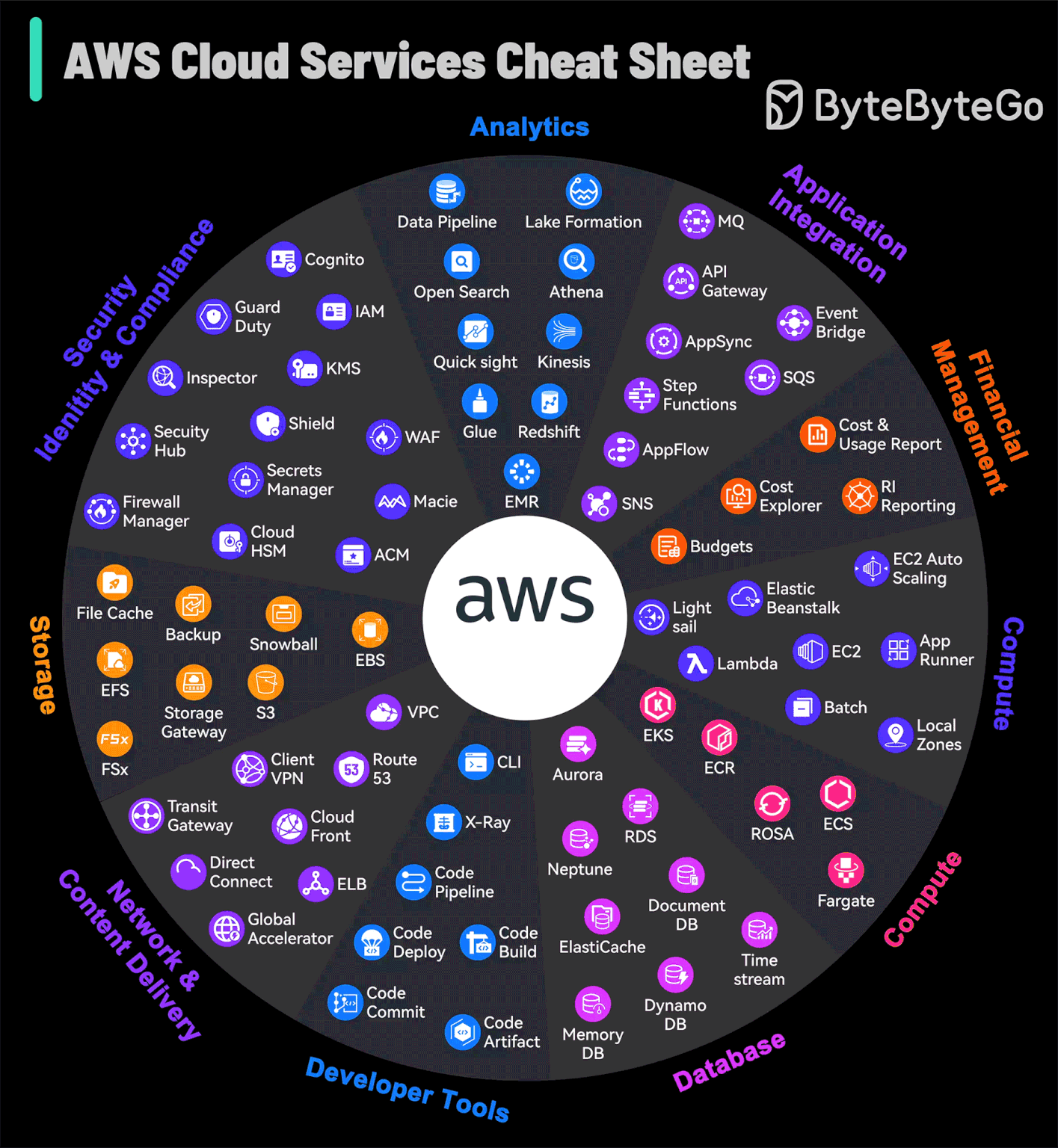 AWS Services Cheat Sheet | ABN Software