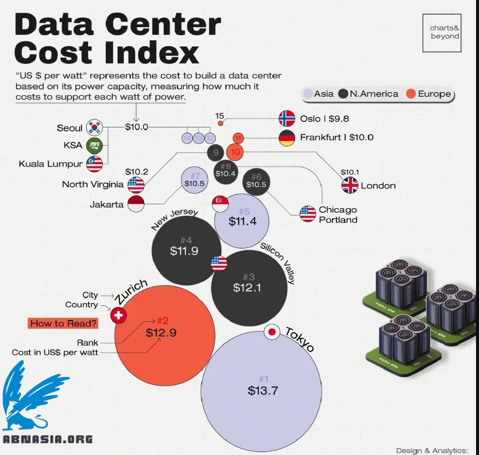 The cost of DataCenter (US$ per watt) | ABN Software