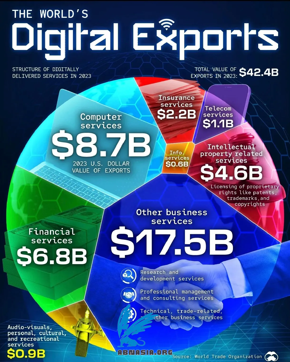 Visualizing the World's DigitalService Exports | ABN Software